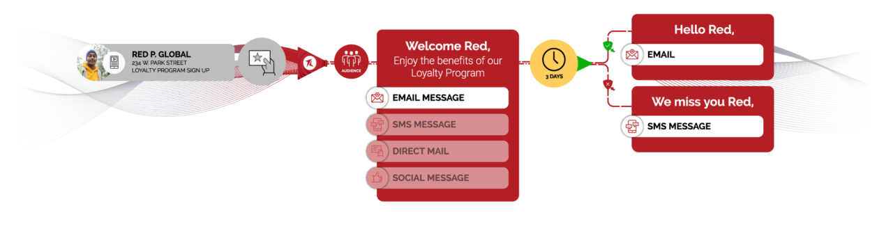 A Customer Data Platform that grows as your company grows.