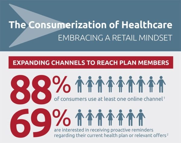The Consumerization Of Healthcare: Embracing A Retail Mindset ...