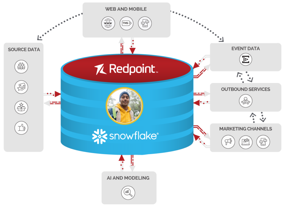 Redpoint and Snowflake: A Winning Combination