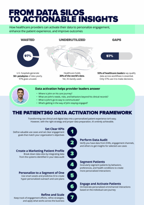 The Patient360 Data Activation Framework